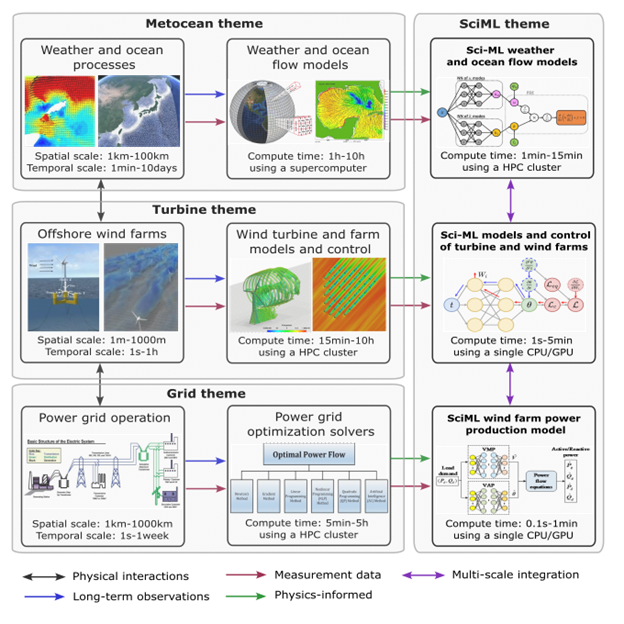 SciML Theme | PNNL